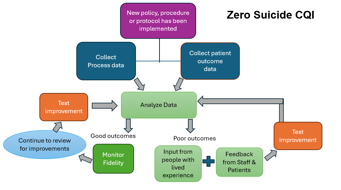 Toolkit: Improve | Zero Suicide